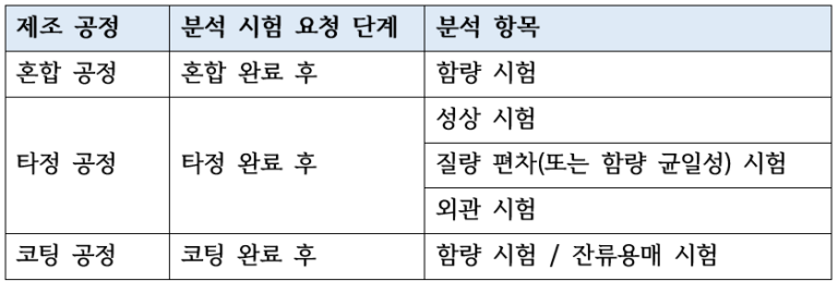 제약회사 Qc Qa 하는 일 정리와 직무 역량 쌓는 2가지 방법 The Passion Post